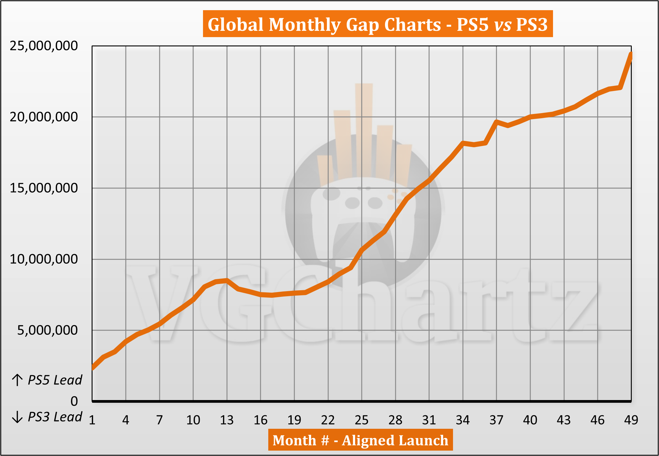 PS5 vs PS3 Sales Comparison – #purplerelativity